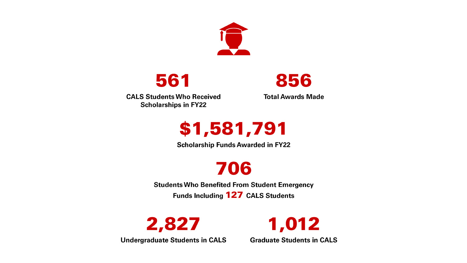 CALS Impact Report 2022 | College of Agriculture and Life Sciences